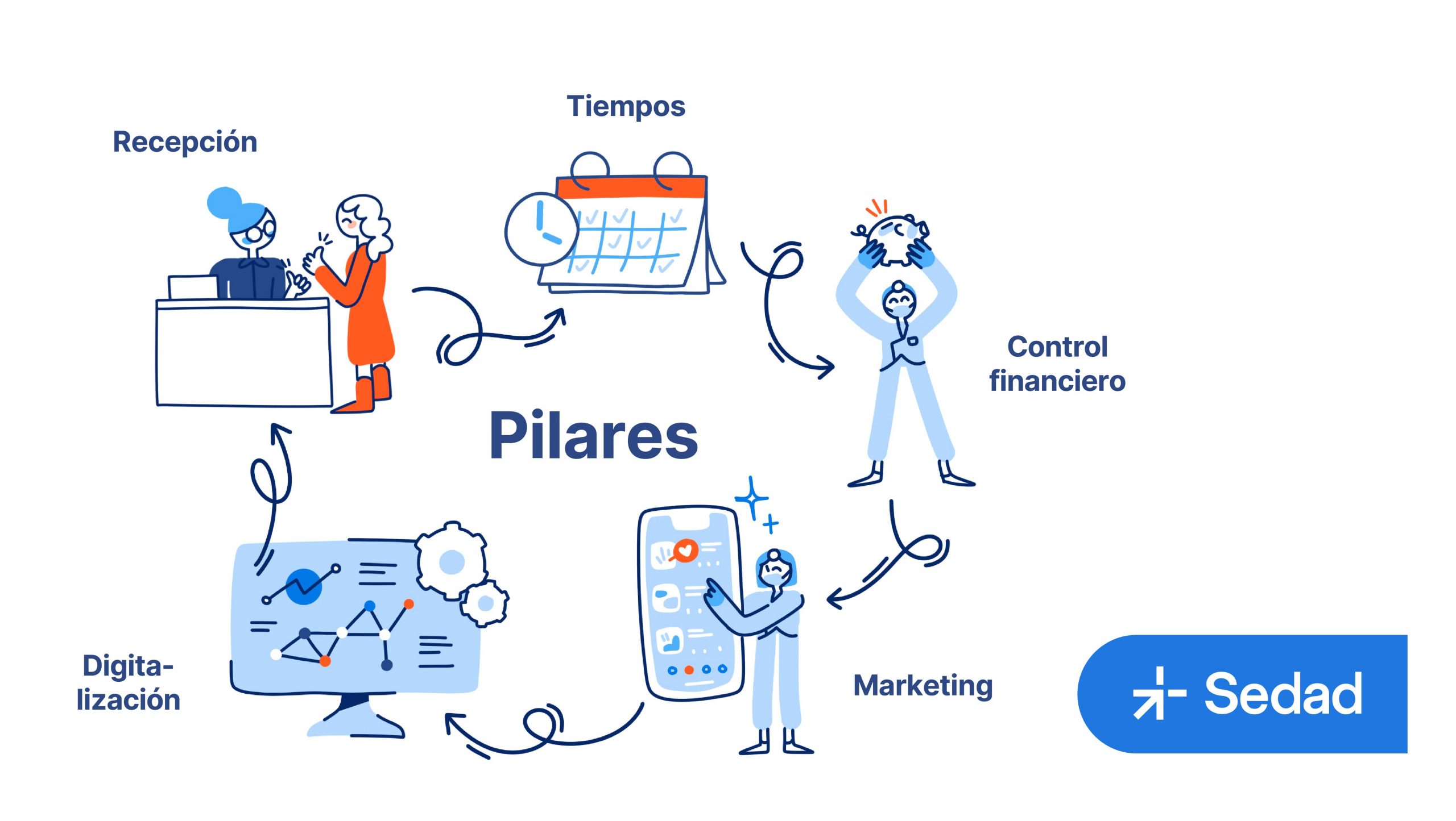 Aspectos clave para la gestión de una clínica dental - Sedad